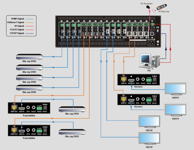 4K Flexible 16 Input / Output Seamless Matrix Switcher
