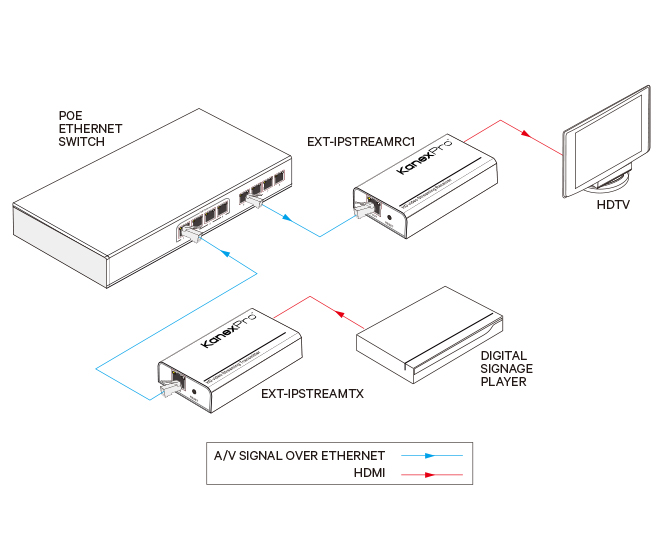 HD Video Over IP Encoder - Decoder Kit