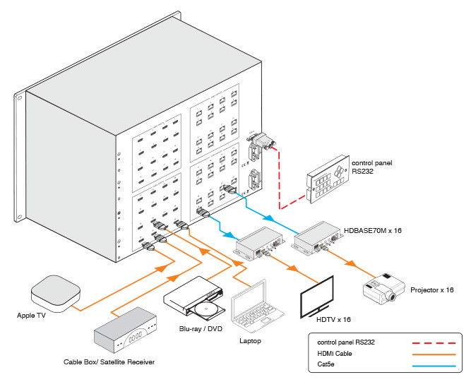 4K UHD 32x32 Modular Matrix Switcher